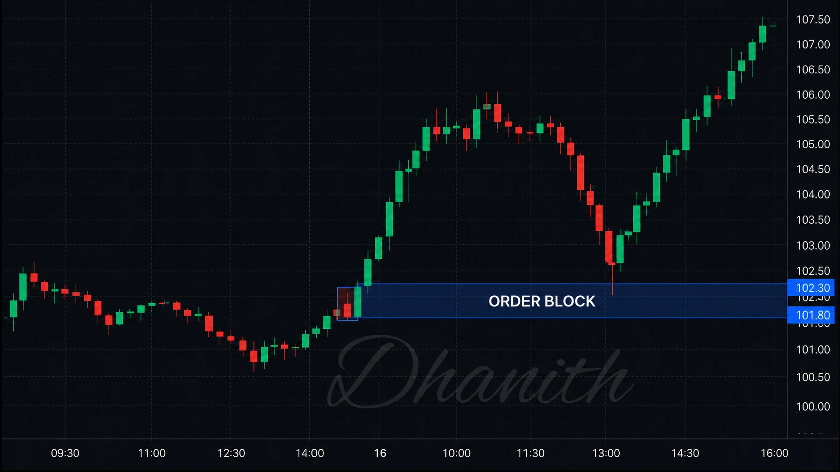 Order Blocks: The Complete Mastery Guide for Stock Traders (2026 ...